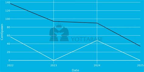 Yottabase Free Chess Games Of Sri Darshini T