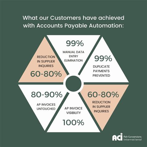 Ash Conversions International On Linkedin Accountspayable