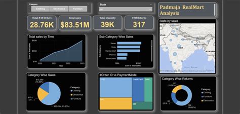 Padmaja Somu On Linkedin Dataanalytics Workshopinsights