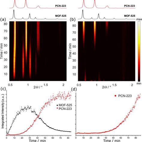Mof 525 And Pcn 223 Have Different Zr Nodes And 3 D Structures Tcpp In Download Scientific