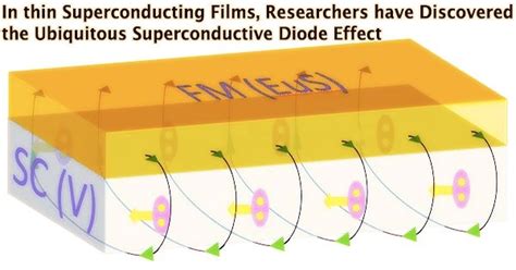 In Thin Superconducting Films Researchers Have Discovered The Ubiquitous Superconductive Diode