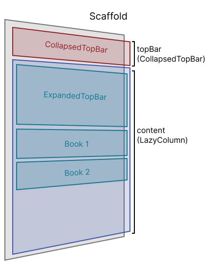 Collapsing Toolbar In Jetpack Compose Lazycolumn — Three Approaches Droidcon