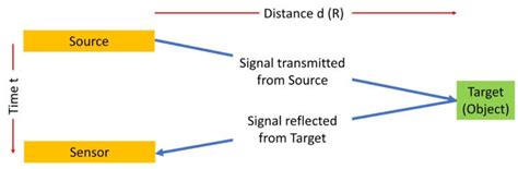 How Do Time Of Flight Sensors Work