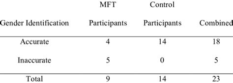2x2 Contingency Table For Gender Identification Accuracy Based On The Download Table