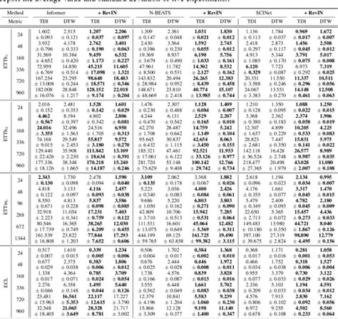 Reversible Instance Normalization For Accurate Time Series Forecasting