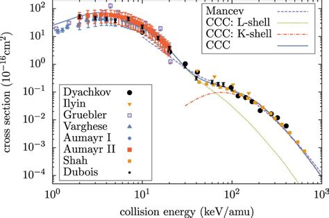 Total Cross Section For Electron Capture In Pli2s Collisions As A Download Scientific