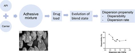Effect Of Drug Load On The Aerosolisation Propensity Of Binary Adhesive Mixtures For Inhalation