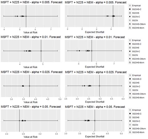 Out Of Sample Empirical Var And Corresponding Estimates Left Column