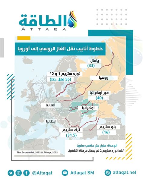الطاقة اختلاف أسعار الغاز في أوروبا عقبة أمام توغل الصادرات الأميركية
