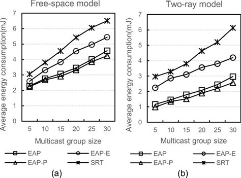 Average Energy Consumption By Different Protocols Per Multicast Packet