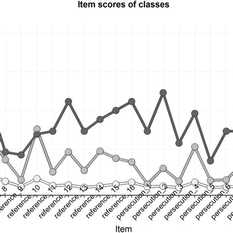 Profile Plot For The Factor Mixture Modeling Latent Class Analysis Of Download Scientific