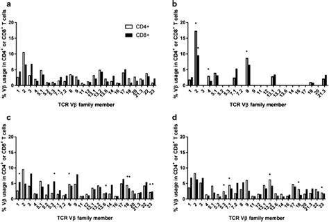representative tcr vβ clonograms from a a hyperplasia patient with no