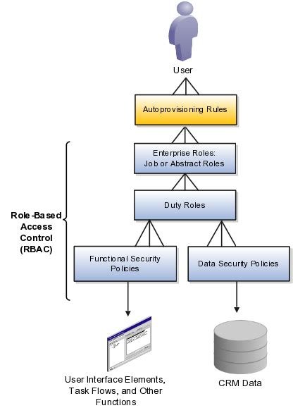 Oracle Fusion Applications Sales Implementation Guide