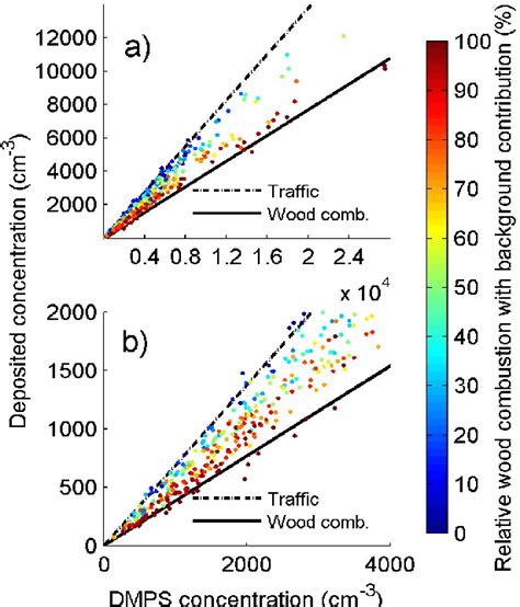 A The Relation Between The Measured Total Particle Number