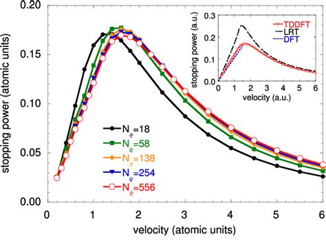 Figure 3 From Time Dependent Density Functional Calculation Of The