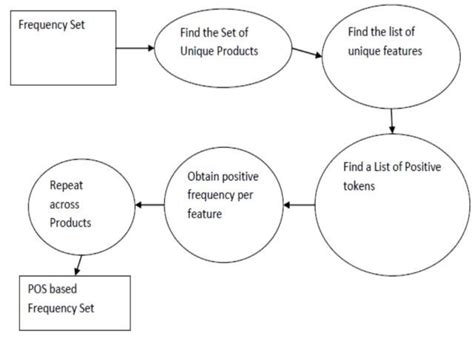 6 Illustrate The Sequence Of Feature Based Frequency Feature Based