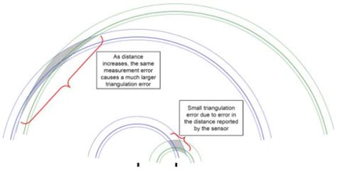 Excessive Increase In Localization Error With The Increase In Distance