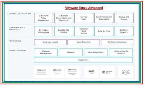 Introduction To Vmware Tanzu And Tanzu Editions The Network Dna
