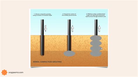 Cement Grouting Types And Applications