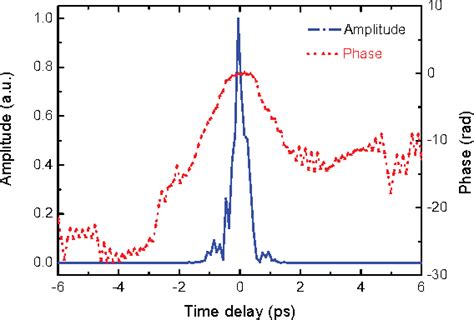 Figure 1 From Ultrafast Pulse Characterization By Cross Phase Modulation In Silicon Waveguide