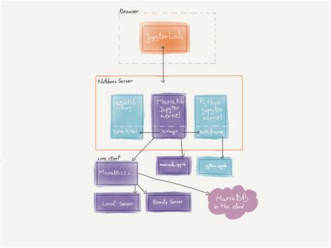 Introducing The Mariadb Jupyter Kernel