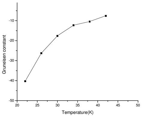 Bulk Gruneisen Parameter Of Mgb 2 At Superconducting State Deduced From Download Scientific