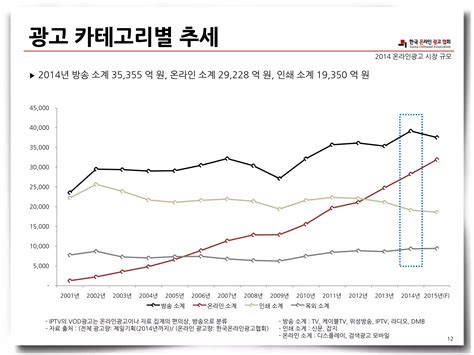 2014 온라인광고 시장 규모 조사 온라인광고협회 Ppt 2014 온라인광고 시장 규모 조사 온라인광고협회 Ppt