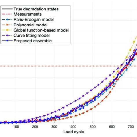 Degradation State Estimation For The Considered Degradation Trajectory Download Scientific