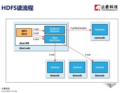 hadoop学习笔记： hdfs finalboss1987 博客园