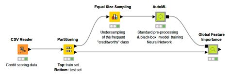Understand Your Ml Model Global Feature Importance Knime