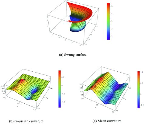 3d Plot Of The Swung Surface With Shape Parameters 4 4 1 1