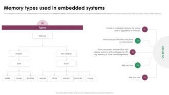 Building Blocks Of Embedded Systems Memory Types Used In Embedded Systems PPT Slide