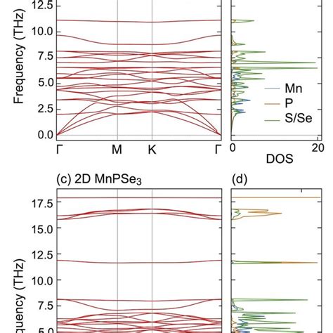 Phonon Dispersion Spectra And The Corresponding Dos For Ab 2d Mnps 3 Download Scientific