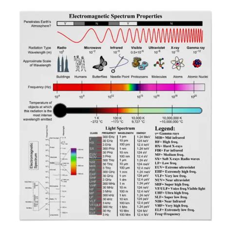 Diagram Of The Electromagnetic Spectrum Properties Poster Zazzle Artofit