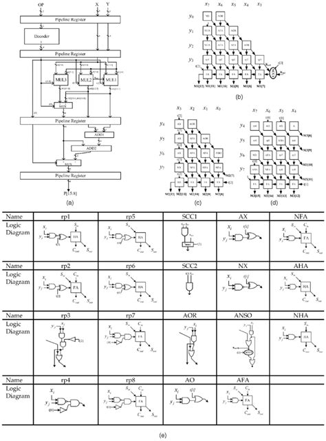 a proposed pipelined reconfigurable multiplier b structure of