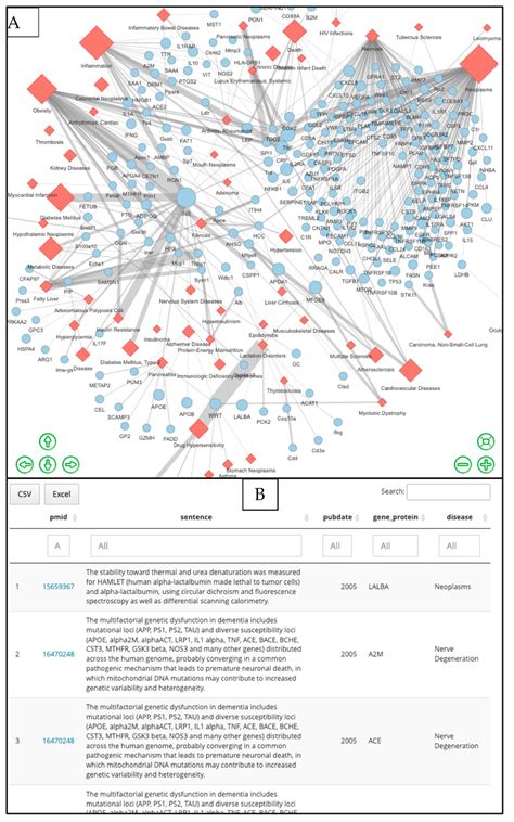 Proteindisease Network And Proteindisease Comention A The