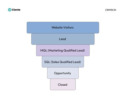 B2b Saas Funnel Conversion Benchmarks Ciente