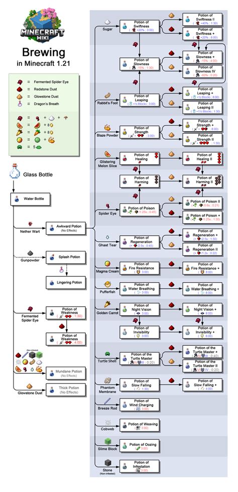 Brewing Minecraft Wiki