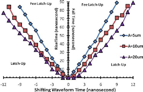 Figure 8 From Improvement Of Cmos Latch Up In Bootstrapping Circuit Figure 8 From Improvement Of Cmos Latch Up In Bootstrapping Circuit