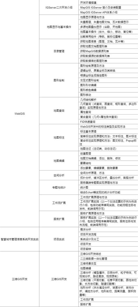 有意向往gis开发靠，如何规划学习开源gis学习 Csdn博客