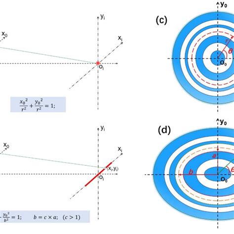 Schematic Comparison Between The Circular And Elliptical Configuration