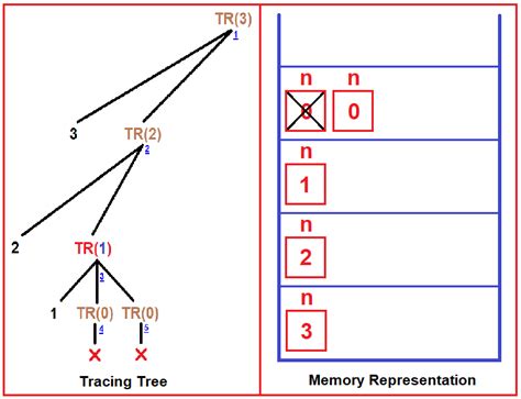 Tree Recursion In C Language With Examples Dot Net Tutorials