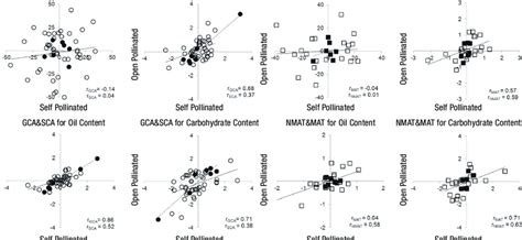 Diagrams Showing Genetic Parameter Estimations Based On Open And