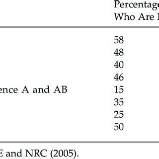 Percentage Of AP Examinees Who Are Female By Subject Download Scientific Diagram