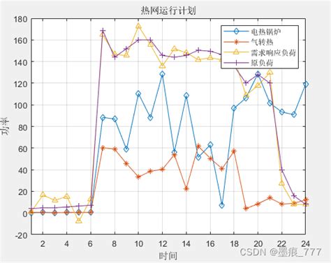 基于多目标算法的冷热电联供型综合能源系统运行优化 Matlab 代码 Csdn博客