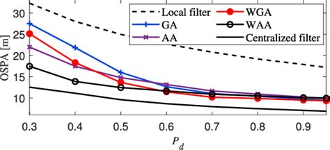 Figure 4 From Distributed Bernoulli Filter Based On Weighted Conservative Fusion Semantic Scholar