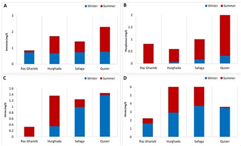 Stacked Bar Illustrates The Averages Of Spatial And Temporal Variations
