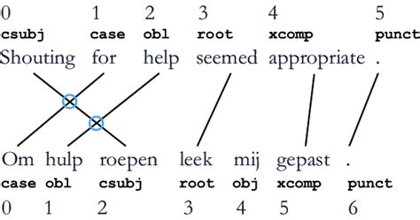 Visualisation Of Word Alignment In Ex And A Word Cross Value Of Download Scientific