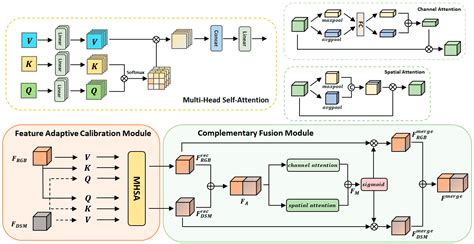 Mftransnet A Multi Modal Fusion With Cnn Transformer Network For Semantic Segmentation Of Hsr