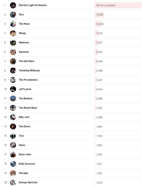 My Top 20 Artists Any Recommendations D R Lastfm